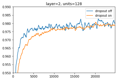 Deep LearningにおけるDropoutの理解メモと、実際にどう効いているのか見てみる #DeepLearning - Qiita