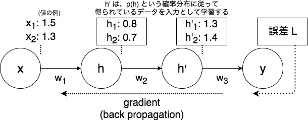 Deep LearningにおけるBatch Normalizationの理解メモと、実際にその効果を見てみる #Python - Qiita
