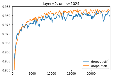 Deep LearningにおけるDropoutの理解メモと、実際にどう効いているのか見てみる #DeepLearning - Qiita