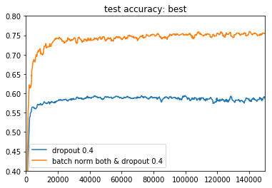 Deep LearningにおけるBatch Normalizationの理解メモと、実際にその効果を見てみる #Python - Qiita