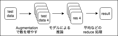 cifar10 で Test Time Augmentation (TTA) の実験 #Python - Qiita