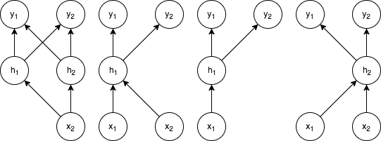 Deep LearningにおけるDropoutの理解メモと、実際にどう効いているのか見てみる #DeepLearning - Qiita