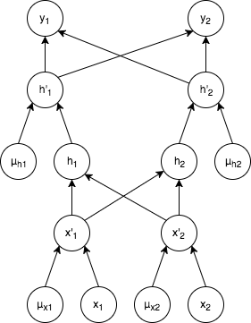 Deep LearningにおけるDropoutの理解メモと、実際にどう効いているのか見てみる #DeepLearning - Qiita