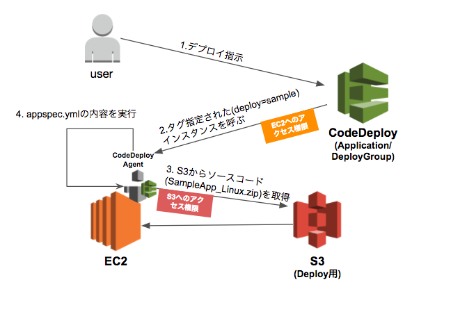 AWS CodeDeployで公式サンプルを動かす(入門者向け・WebUIベース・インプレースデプロイ) #CodeDeploy - Qiita