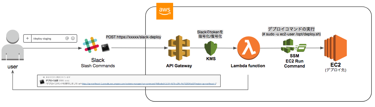AWS Lambda functionと EC2 Run Commandで、かんたんSlash Commandデプロイ #lambda - Qiita