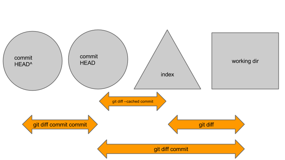 図解git diff基礎 #Git - Qiita