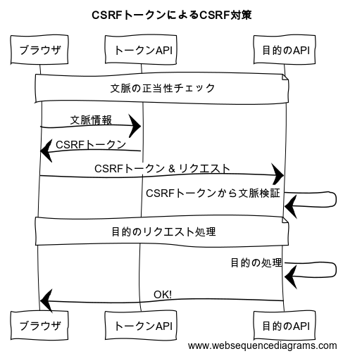 このweb Apiってcsrf対策出来てますか?って質問にこたえよう Webapi Qiita 5024