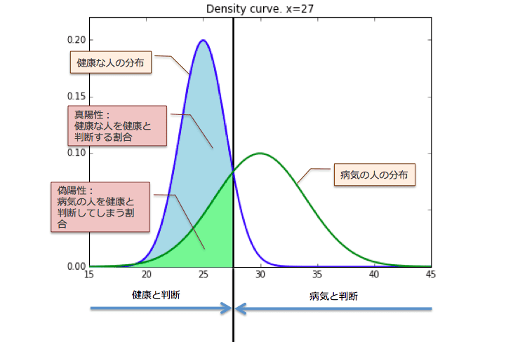 【統計学】ROC曲線とは何か、アニメーションで理解する。 - Qiita