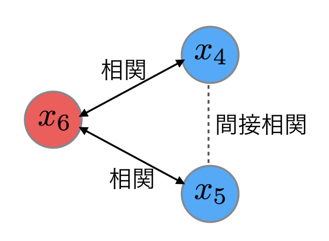 【PyStan】Graphical LassoをStanでやってみる。 #Python - Qiita