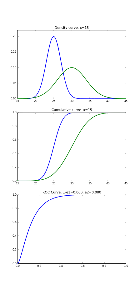 ROC曲線とは何か、アニメーションで理解する。 #Python - Qiita
