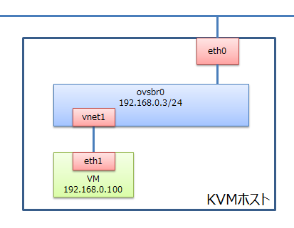 KVM環境で、OpenvSwitchでゲストVMを外部ネットワークと接続するメモ #Linux - Qiita