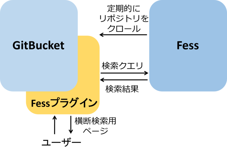 Gitbucketで高速に横断検索するためのプラグイン Fess Qiita