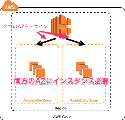 AWS ELBの暖機申請まとめ #elb - Qiita