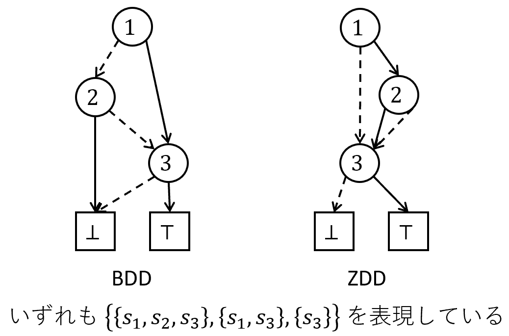 BDDとZDDを下から読んで再帰アルゴリズムを作る #データ構造 - Qiita
