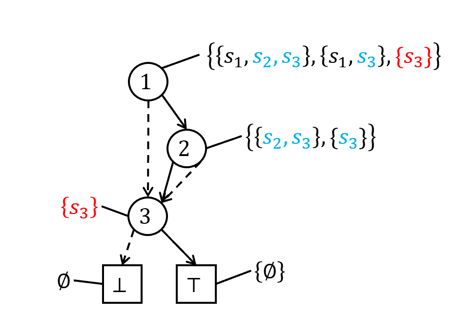 BDDとZDDを下から読んで再帰アルゴリズムを作る #データ構造 - Qiita