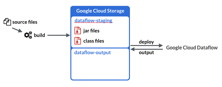 Google Cloud Dataflowを試してみた - Qiita
