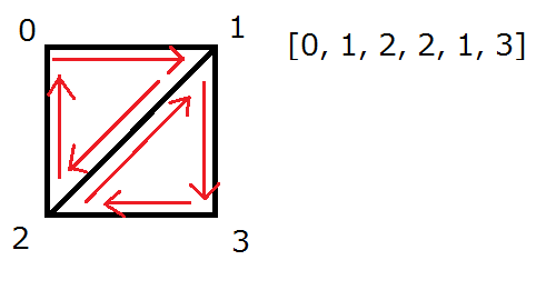 UnityEngine.Meshの内部構造解説 #PPAP - Qiita
