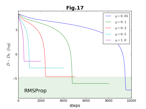 TensorFlowのOptimizerを比較する（ベジェ曲線編） #最急降下法 - Qiita