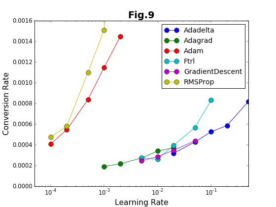 TensorFlowのOptimizerを比較する（mnist_expert編） #DeepLearning - Qiita