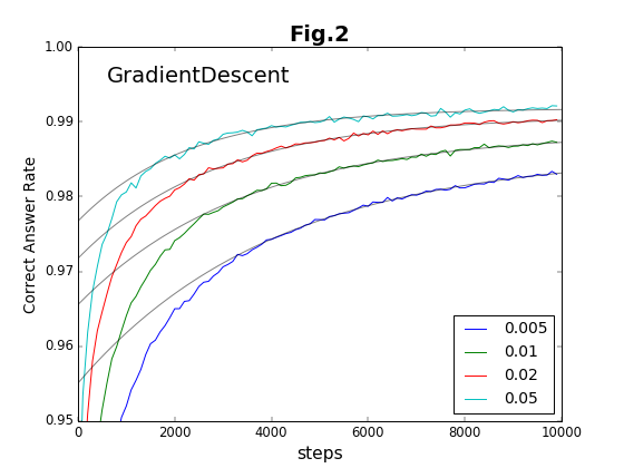 TensorFlowのOptimizerを比較する（mnist_expert編） #DeepLearning - Qiita