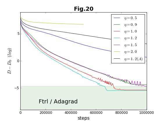 TensorFlowのOptimizerを比較する（ベジェ曲線編） #最急降下法 - Qiita