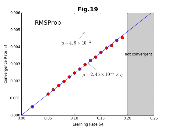 TensorFlowのOptimizerを比較する（ベジェ曲線編） #最急降下法 - Qiita
