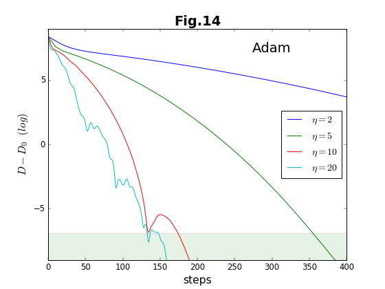 TensorFlowのOptimizerを比較する（ベジェ曲線編） #最急降下法 - Qiita