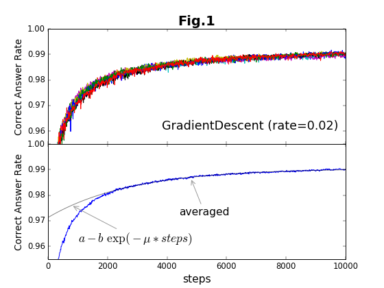 Tensorflowのoptimizerを比較する（mnistexpert編） Deeplearning Qiita 