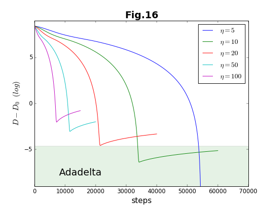 TensorFlowのOptimizerを比較する（ベジェ曲線編） #最急降下法 - Qiita