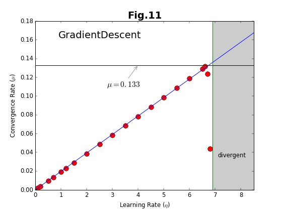 TensorFlowのOptimizerを比較する（ベジェ曲線編） #最急降下法 - Qiita