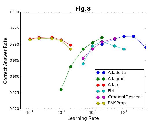 TensorFlowのOptimizerを比較する（mnist_expert編） #DeepLearning - Qiita
