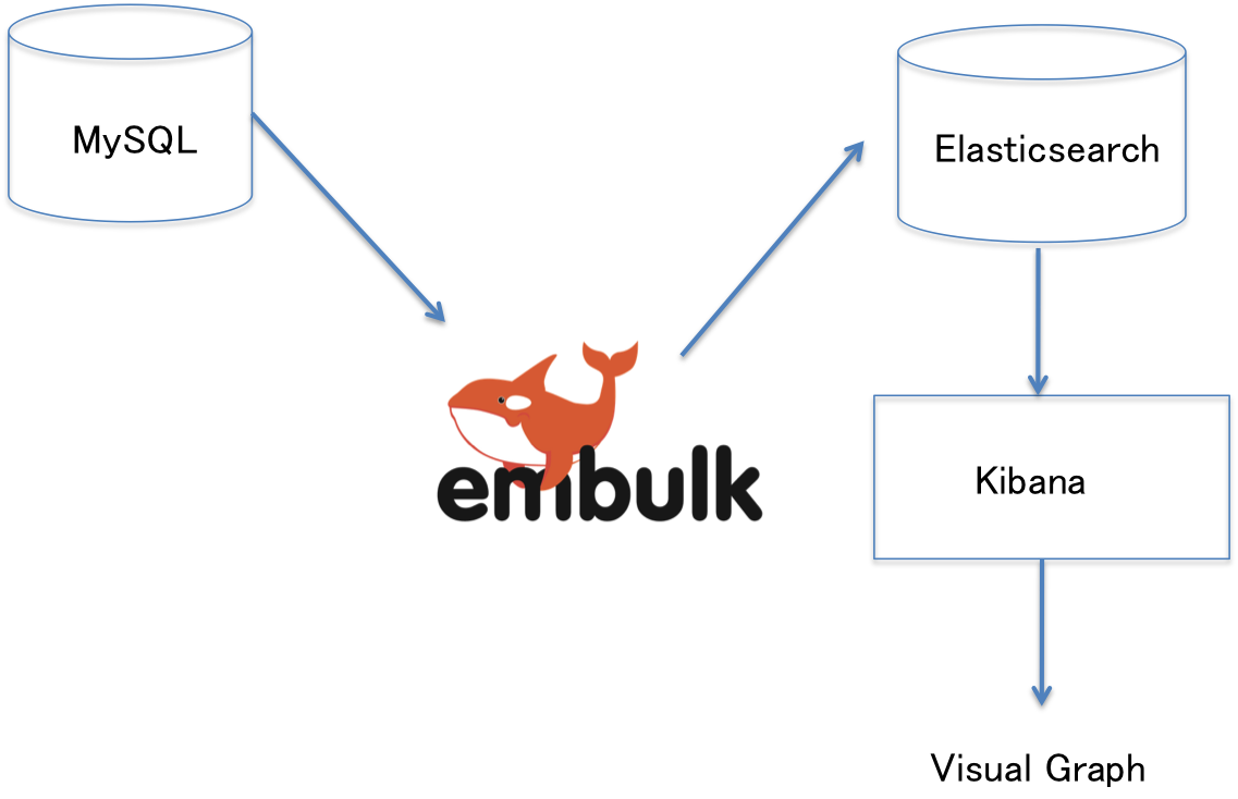EmbulkでMySQLからElasticSearchにデータをロードしてみた - Qiita