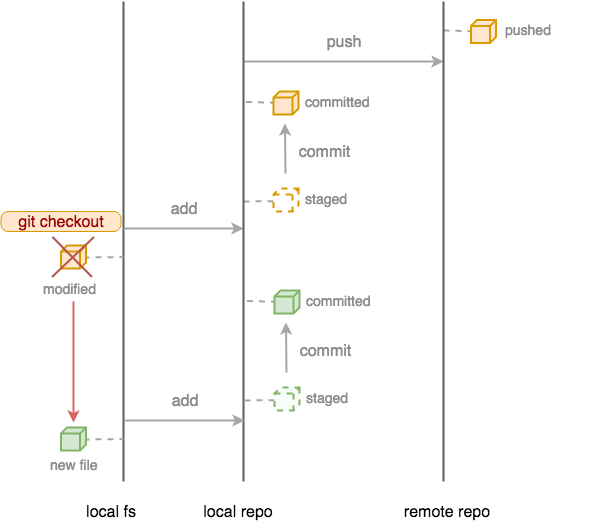 もう一度綺麗な状態に立ち返りたくなったら（gitプロジェクト） #Git - Qiita
