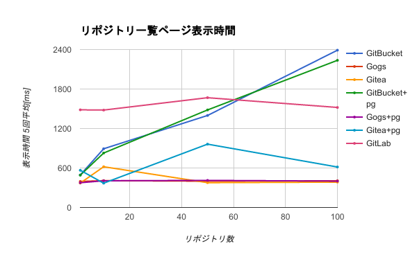 GitBucket / Gogs / Gitea / GitLab のベンチマーク on Raspberry Pi 3 #RaspberryPi - Qiita