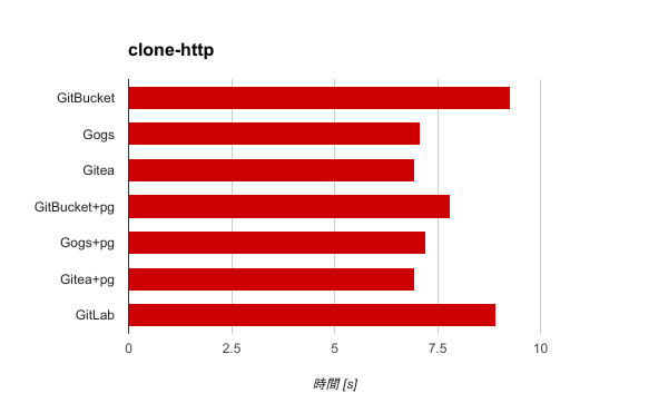 GitBucket / Gogs / Gitea / GitLab のベンチマーク on Raspberry Pi 3 #RaspberryPi - Qiita
