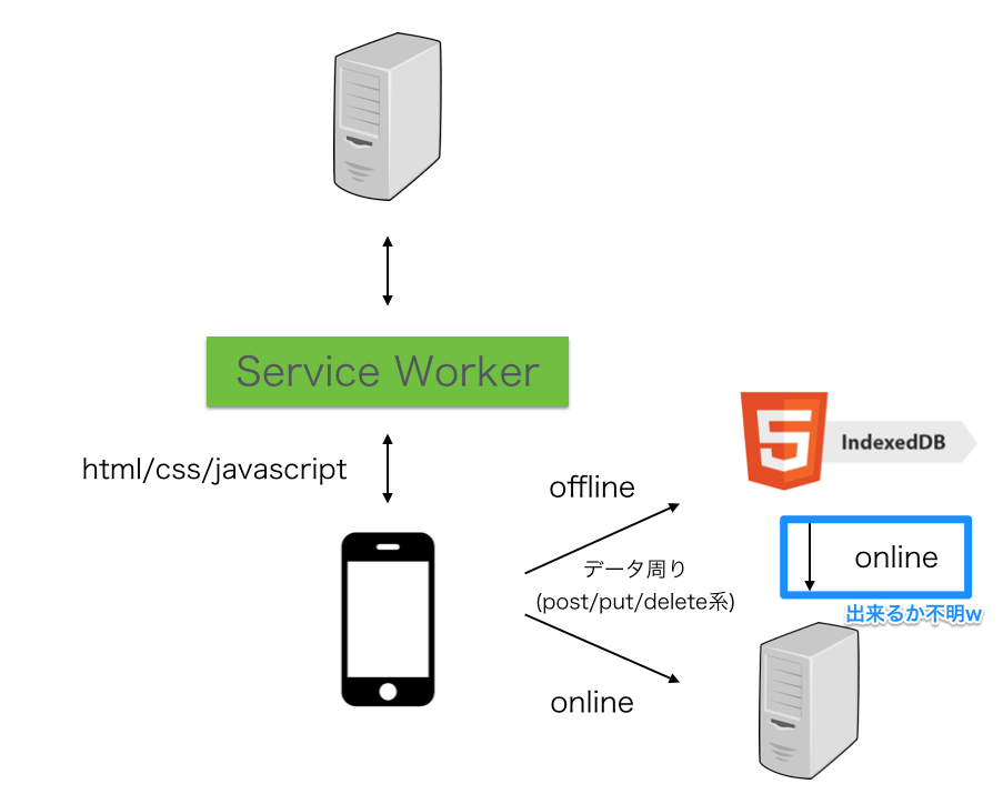 service workerを実際のRailsで開発しているサービスに導入してみよう #JavaScript - Qiita
