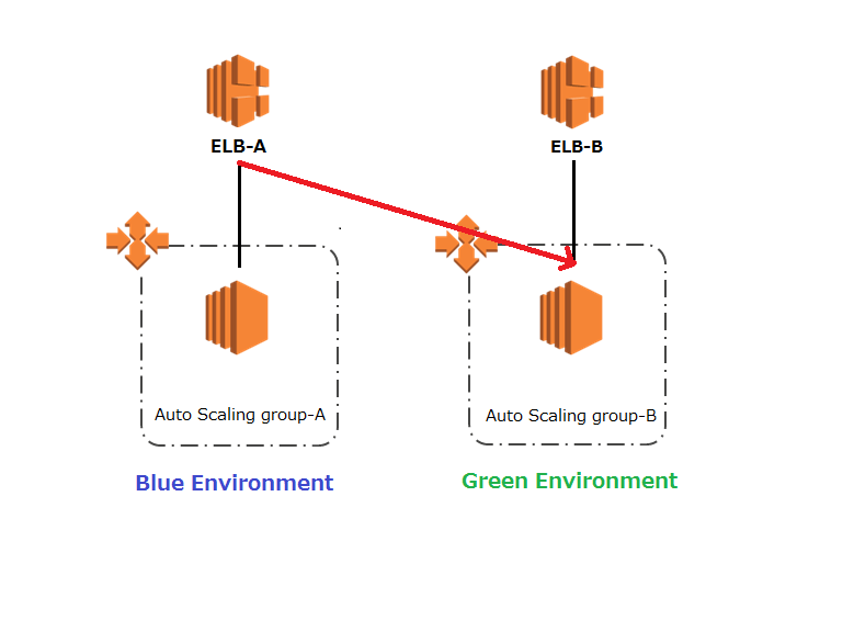 AWS Auto Scalingグループに対するELBのデタッチとアタッチ #elb - Qiita