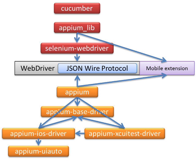 Appiumの仕組みと使い方 #iOS - Qiita