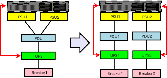 apcupsdで冗長構成を作る話 #Linux - Qiita