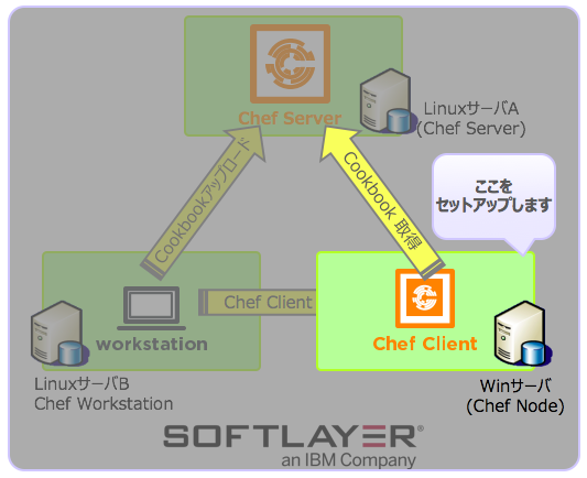 Windows を Chef Node にする手順 #chef - Qiita