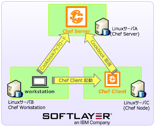 Chef Server 環境構築手順 #chef - Qiita