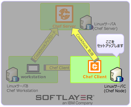 Chef Server 環境構築手順 #chef - Qiita