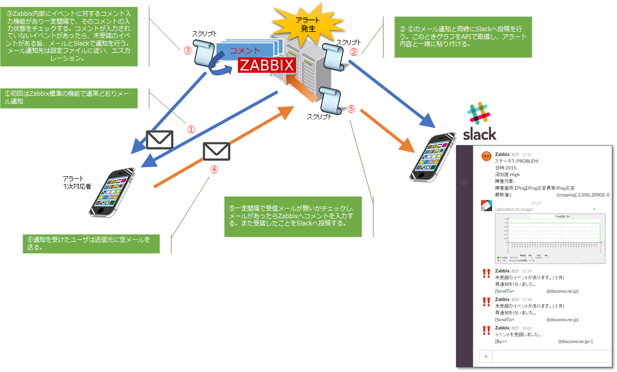 ZabbixとSlackでChatOpsのススメ #zabbix - Qiita