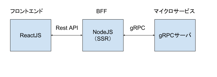 Reactreduxgrpcで実現するクリーンアーキテクチャ+マイクロサービス構成 Javascript Qiita