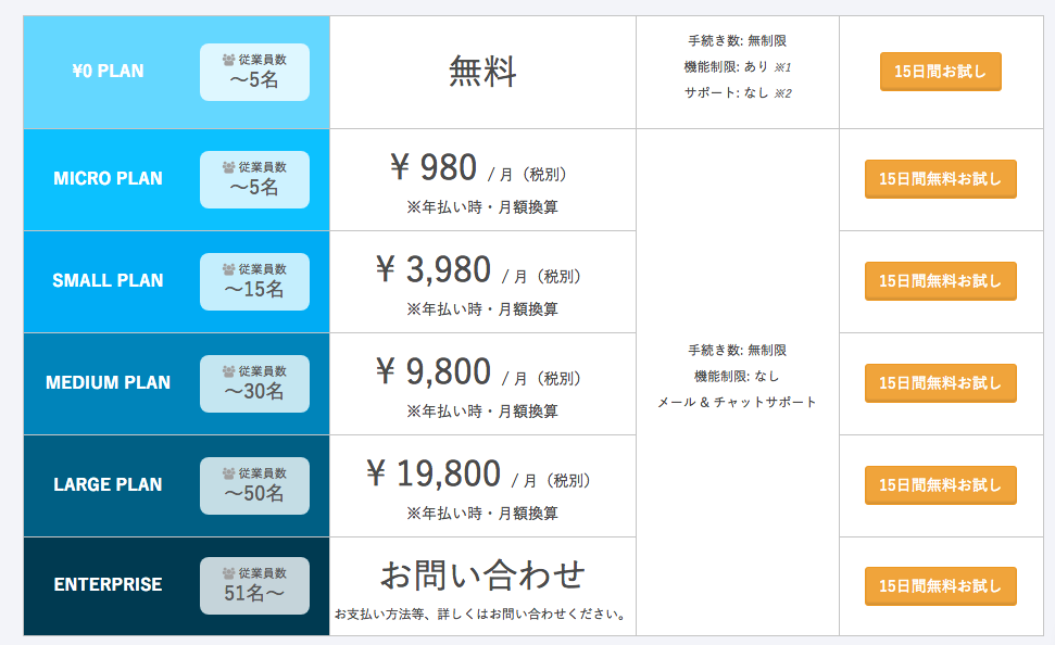 SmartHRで従業員情報をAPIから取得する #SmartHR - Qiita