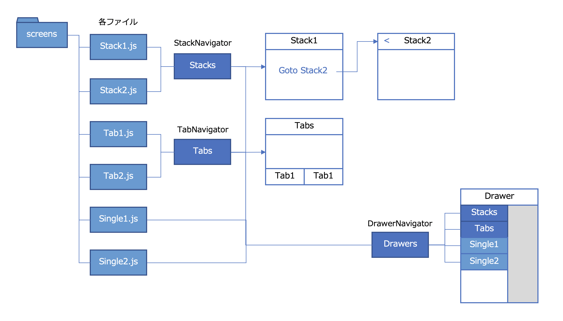 React Navigatorを利用してみる（基礎編） Reactnative Qiita