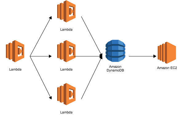 Step Functionsで並列分散処理を実現する #AWS - Qiita