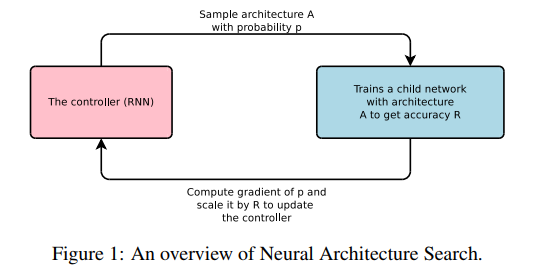 AutoMLの理論、Neural Architecture Searchを説明する。 #機械学習 - Qiita