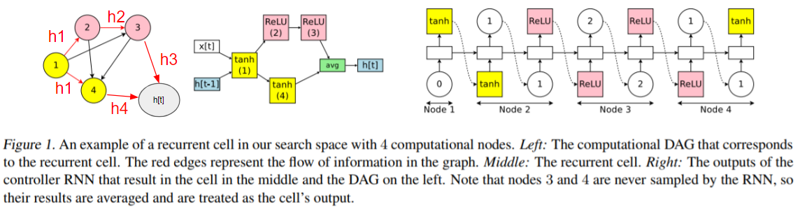 AutoMLの理論、Neural Architecture Searchを説明する。 - Qiita