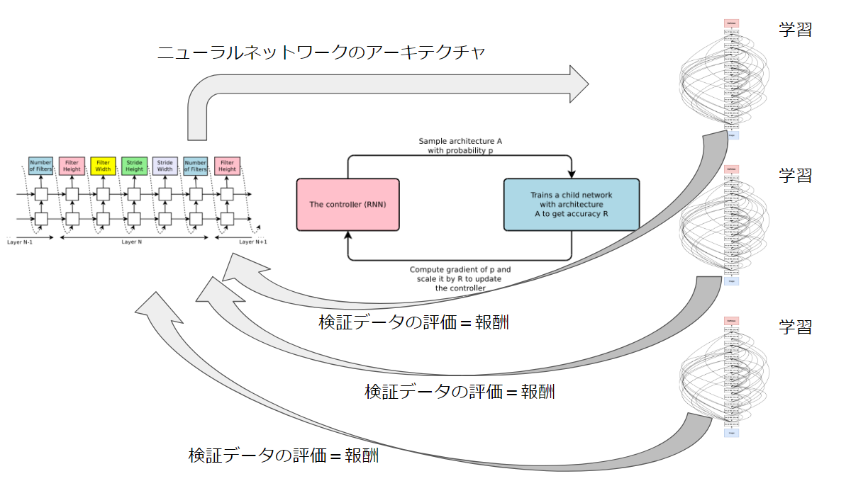 AutoMLの理論、Neural Architecture Searchを説明する。 #機械学習 - Qiita